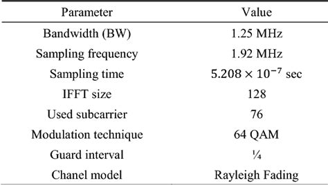 Table 1 From Performance Evaluation Of Modified Slm Technique In Ofdm