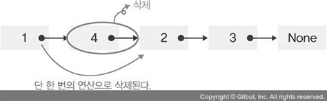파이썬으로 배우는 자료 구조 핵심 원리 연결 리스트 이해하기