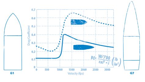 Make Sense Of Ballistic Coefficient An Official Journal Of The Nra
