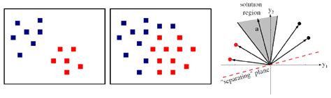 【模式识别】感知器 Perceptron感知准则函数 Csdn博客