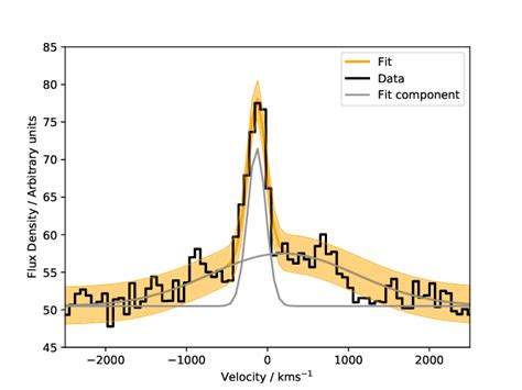 Multicomponent Gaussian Fits To The Fourth Epoch 257 Days Before