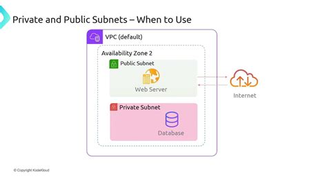 Public Vs Private Subnets Kodekloud Notes