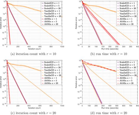 Pdf Accelerating Ill Conditioned Low Rank Matrix Estimation Via Scaled Gradient Descent