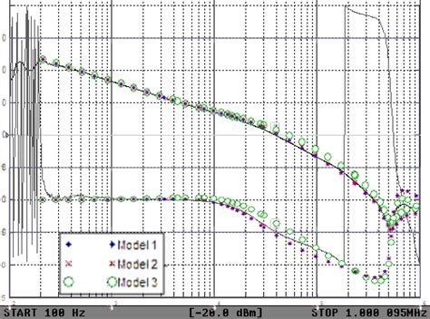 loop gain measured bode plot compared to the three dynamic models