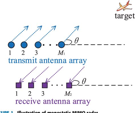 figure 1 from off grid doa estimation for colocated mimo radar via