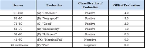 Grading System