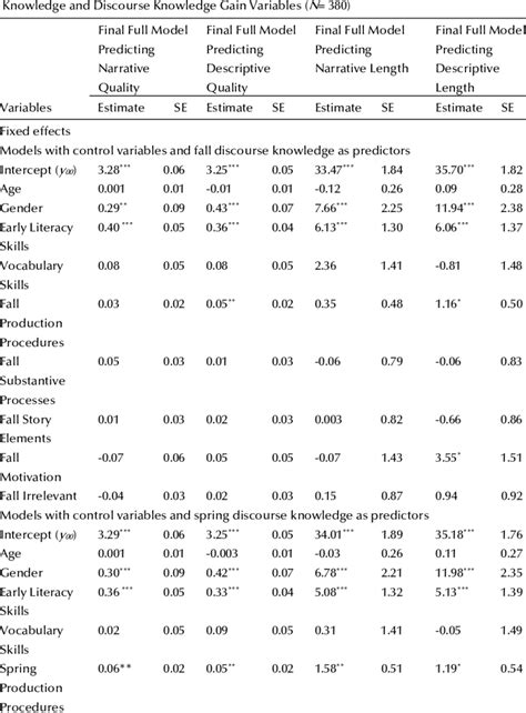multilevel regression estimates of final models predicting narrative