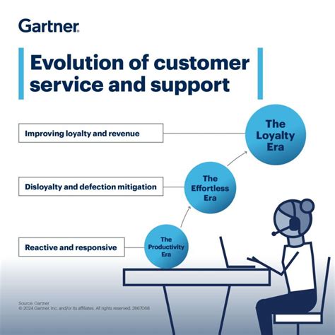 Gartner For Customer Service And Support On Linkedin Gartnercss Customerservice Customerdata