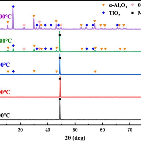 Xrd Pattern Of Fe13cr5al03ti Alloy After 120 H Oxidation At 700