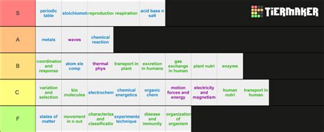 Igcse Coordinated Science Difficulty Tierlist Tier List Community Rankings Tiermaker