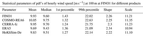 asr intercomparing the quality of recent reanalyses for offshore wind