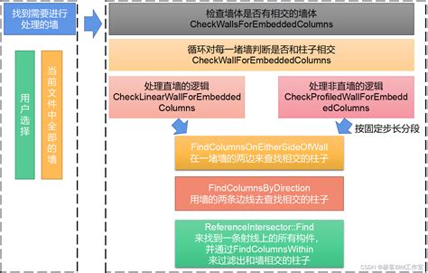 Revit Sdk Findcolumns 找到和墙相交的柱子 And Measureheight 计算天窗到最近楼板的位置