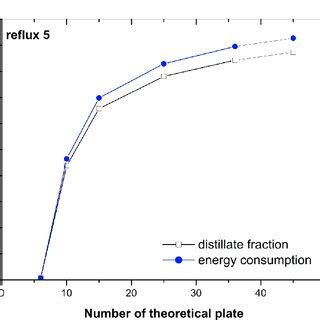 The Impact Of The Number Of The Theoretical Plate Download Scientific Diagram