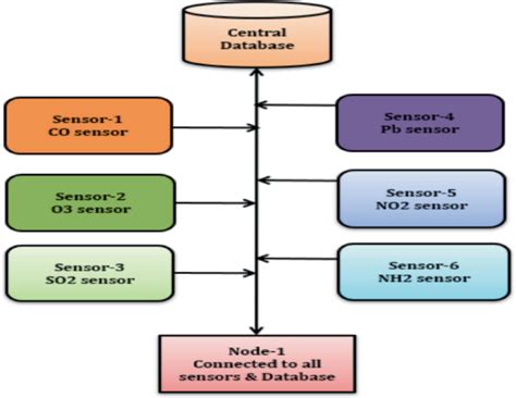 Deep Learning Approaches For Real Time Data Analytics In Iot Sensor