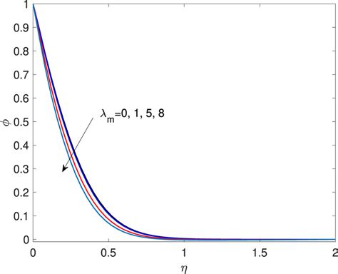 Concentration Profile For Various Values Of λ M Download Scientific