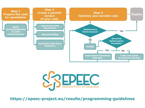 epeec releases programming guidelines for parallel applications