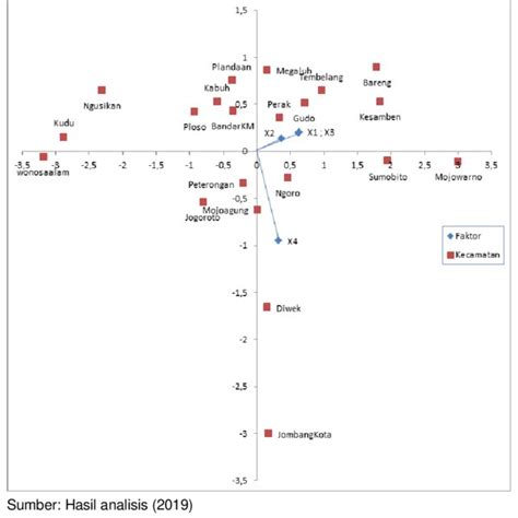 Gambar 4 Tampilan Grafik Analisis Biplot Download Scientific Diagram