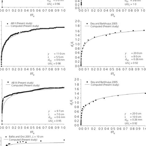 Comparison Of The Observed And Computed Temporal Variations Of Scour