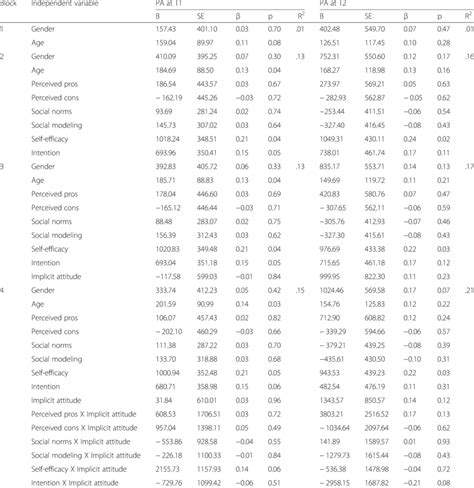 Coefficients Of The Hierarchical Multiple Regression Analysis With Pa Download Table
