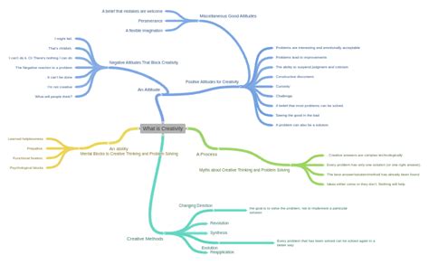 What Is Creativity Coggle Diagram What Is Creativity Coggle Diagram
