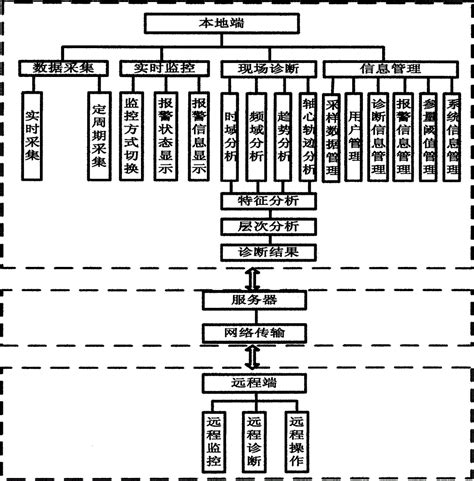 Online Monitoring And Fault Diagnosis System Of Mine Fan Eureka Patsnap