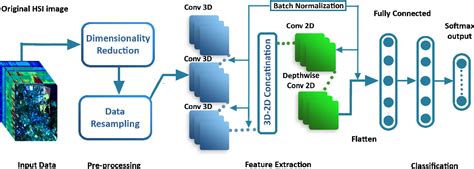 Figure 2 From A Deep Learning Based Hyperspectral Object Classification Approach Via Imbalanced