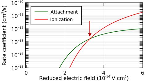 Ionization Red And Attachment Rate Green For Varying Reduced