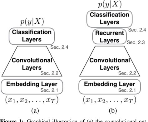 Figure 1 From Efficient Character Level Document Classification By Combining Convolution And