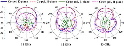 Simulated Normalized Radiation Patterns Of A Subarray In E‐ And H‐plane