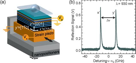 Figure 1 From Tuning The Mode Splitting Of A Semiconductor Microcavity With Uniaxial Stress