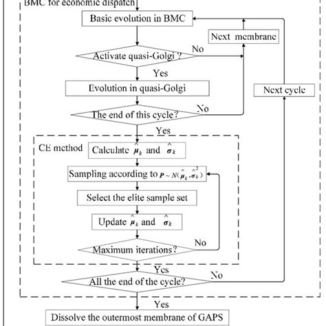 Flowchart Of Cross Entropy Based Hybrid Membrane Computing Download Scientific Diagram