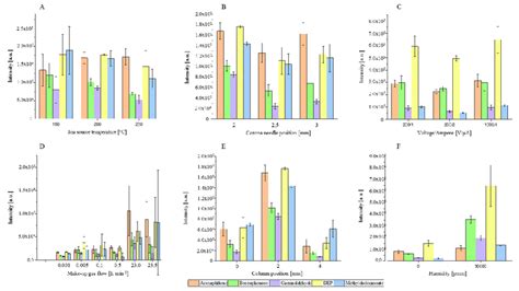 The Influence Of Ion Source Parameters On The Averaged N 3 Peak