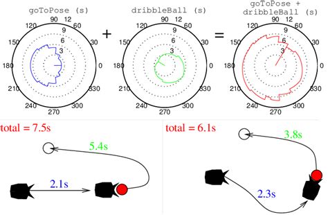 selecting the optimal subgoal by finding the optimum of the summation