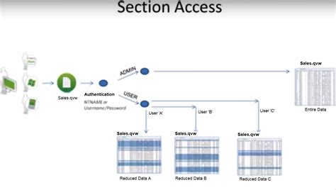 QlikView Security Authentication Authorization Types Of Securities