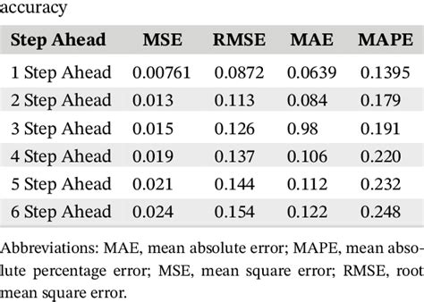 Multi Step Ahead Trained Data Prediction Download Table
