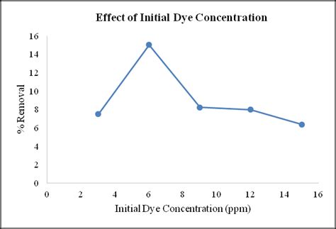 Effect Of Initial Dye Conc On The Percentage Removal Of Ayr Download