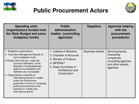 Ppt Public Procurement System In Uzbekistan Powerpoint Presentation Free Download Id 783852