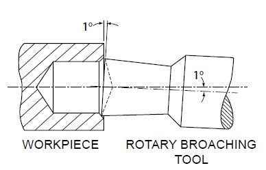 How It Works Broaching Todays Machining World