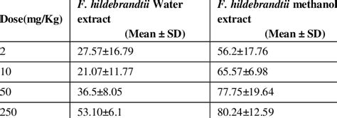Dose Dependent Percentage Writhing Inhibition Of F Hildebrandtii Extracts Download Scientific