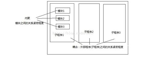 高内聚低耦合解析 csdn博客
