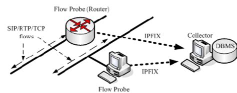 The Proposed Ipfix Based System Architecture Download Scientific Diagram