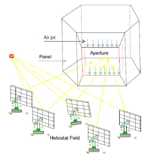 Schematic Layout Of A Cavity Receiver 102 Download Scientific Diagram