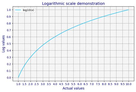 Logarithmic Scale