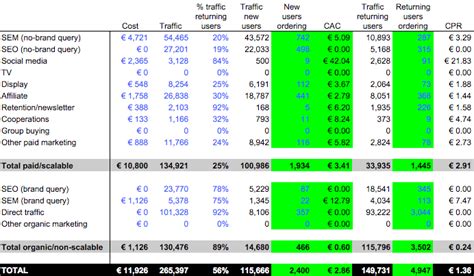 Unit Economics Cltv Cac And Cohorts Startuptools