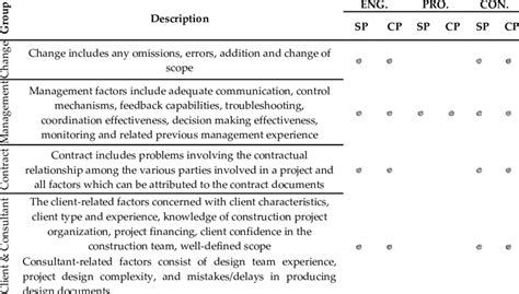 Classification Of Performance Indicators And Their Definitions