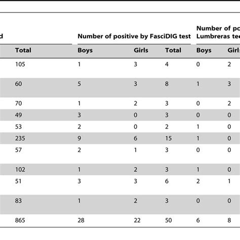 Sex Distribution Of Fasciola Hepatica Infection Detected In The 865 Download Table