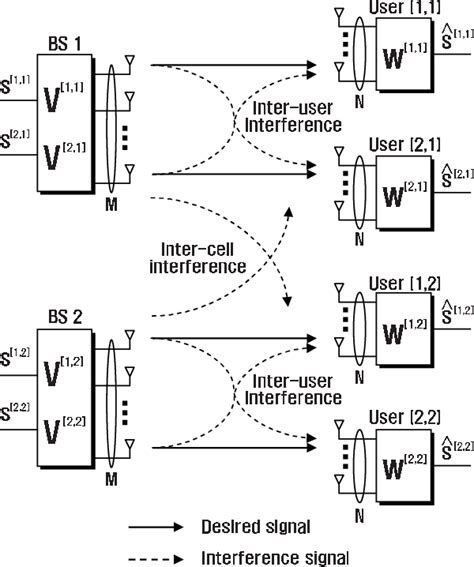 figure 1 from on the design of interference alignment scheme for two