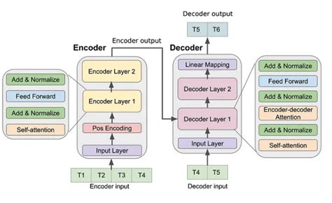 Predicting The Future Lstm Vs Transformers For Time Series Modeling
