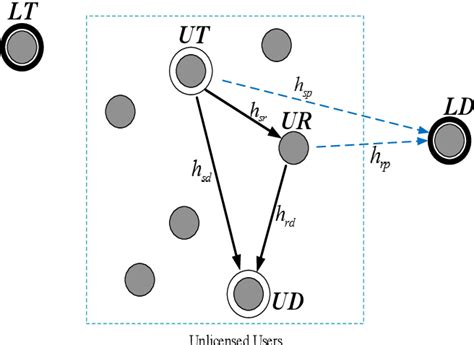 Figure 1 From Single Relay Selection In The Cognitive Cooperative Network Toward Bandwidth