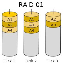 Raid5 Which RAID Level 5 Or 0 1 Should I Use With 3 Disks And Why Server Fault